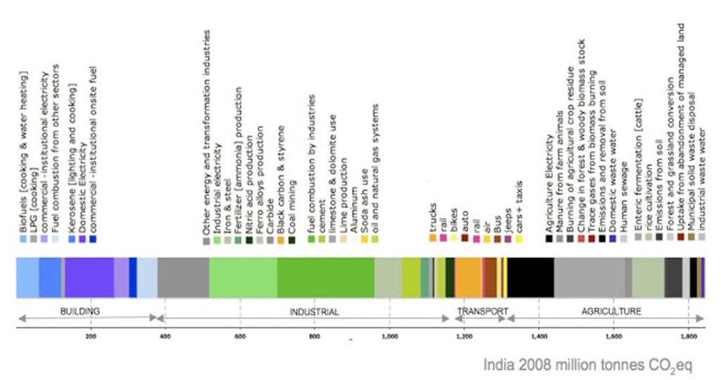 Why It's Time to Get Serious About Embodied Energy - EDGE Buildings